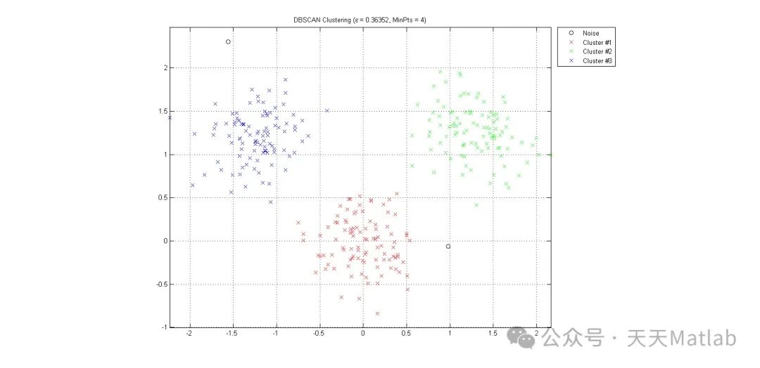 聚类分析 | SAO-DBSCAN雪消融优化算法优化DBSCAN聚类MATLAB完整代码获取-CSDN博客