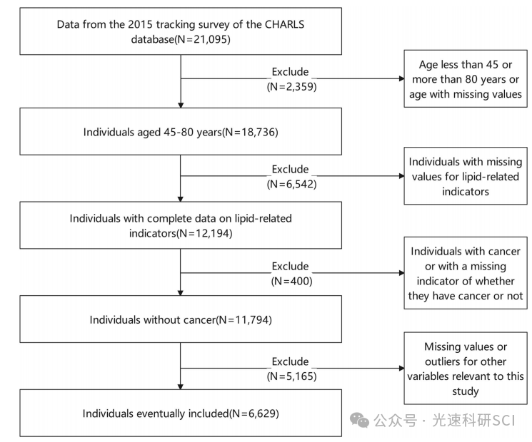 3.0/Q2，Charls最新文章解读！-CSDN博客