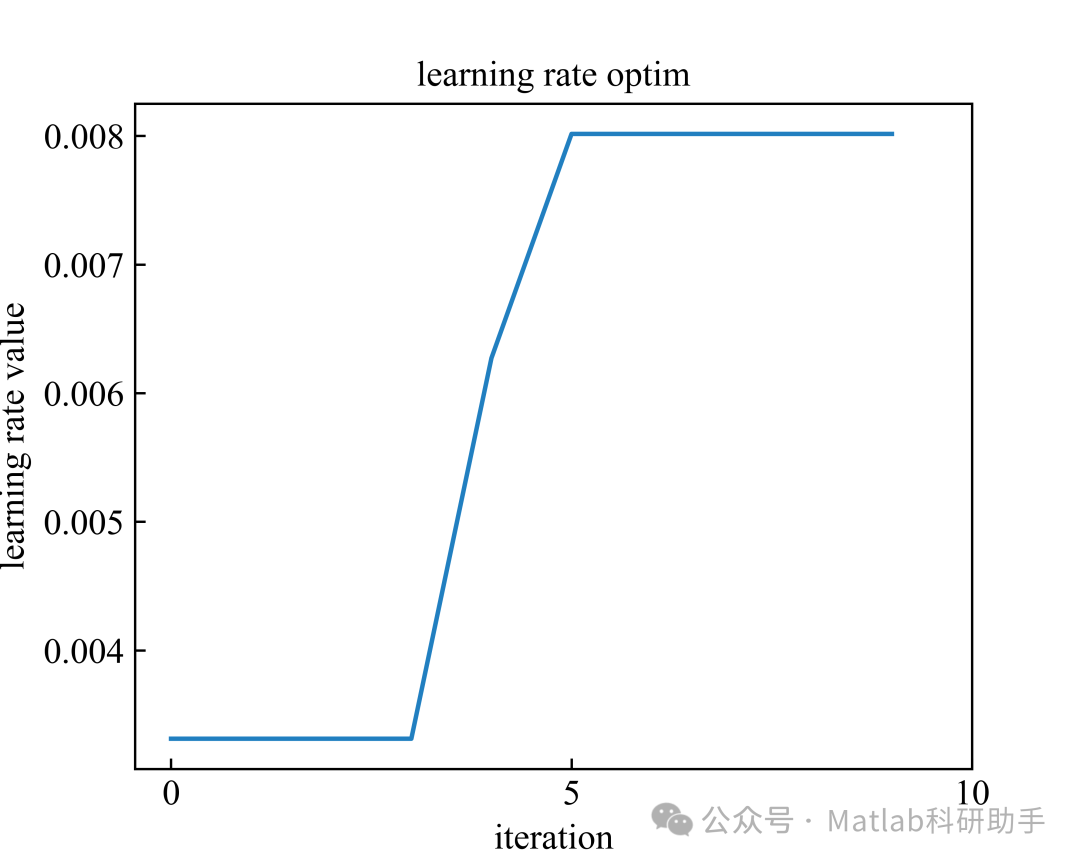 【SSA-LSTM】基于SSA-LSTM预测研究附Python代码_ssa算法代码python-CSDN博客