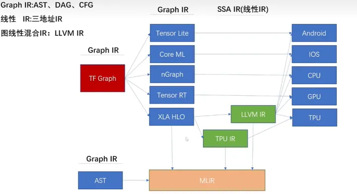 【AI编译之路】MLIR出发！！-CSDN博客