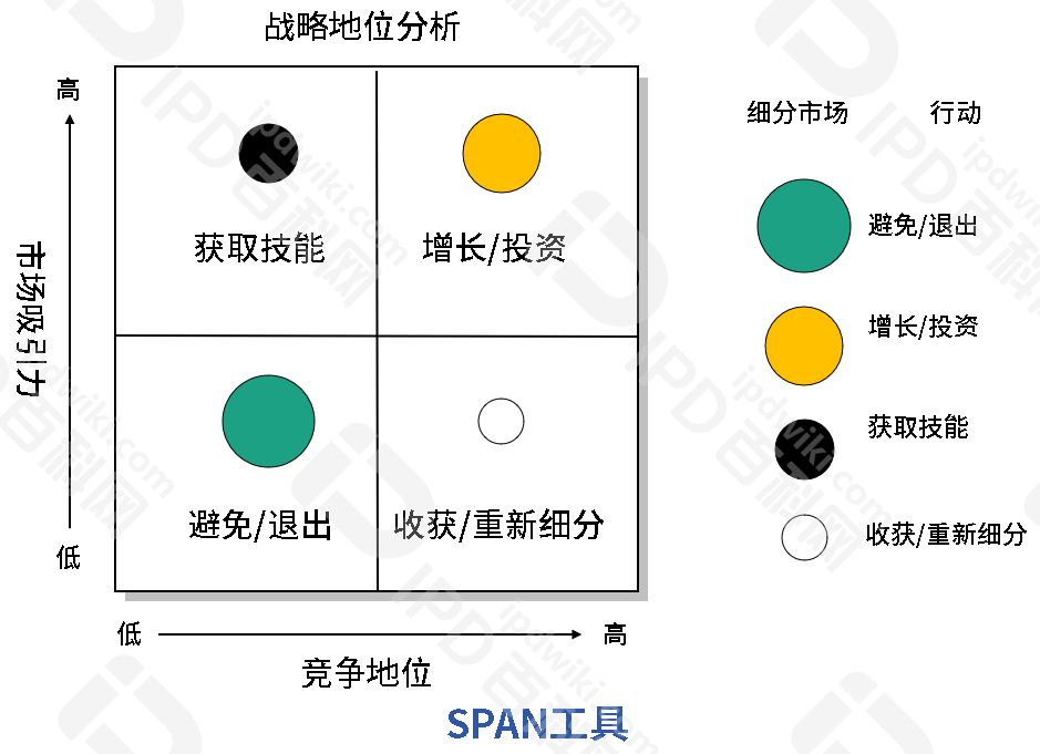 IPD的分析工具与模型（九）利用SPAN工具对市场和产品进行优先级评估，制定更加针对性的策略以获取市场份_span模型-CSDN博客