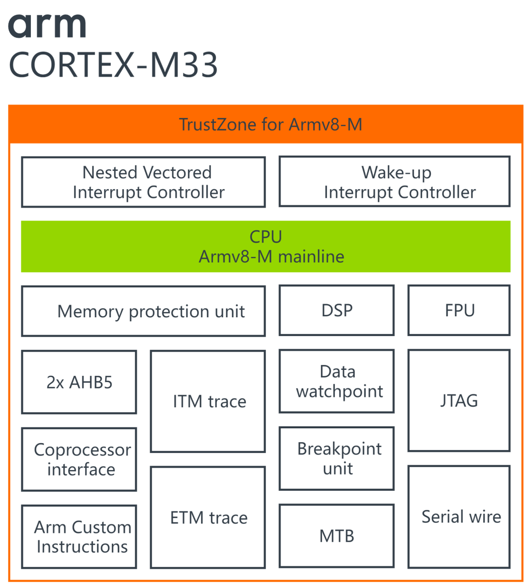 Cortex-M23、M33······M85分别推出时间是哪一年？-CSDN博客