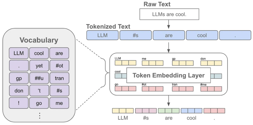 AI大模型基础概念扫盲篇：Agent、Token、MoE、RAG、Embedding、对齐、Transformer、预训练、微调-CSDN博客