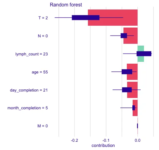 SHAP (SHapley Additive exPlanations)及DALEX预测单样本变量情况和shapviz可视化学习-CSDN博客