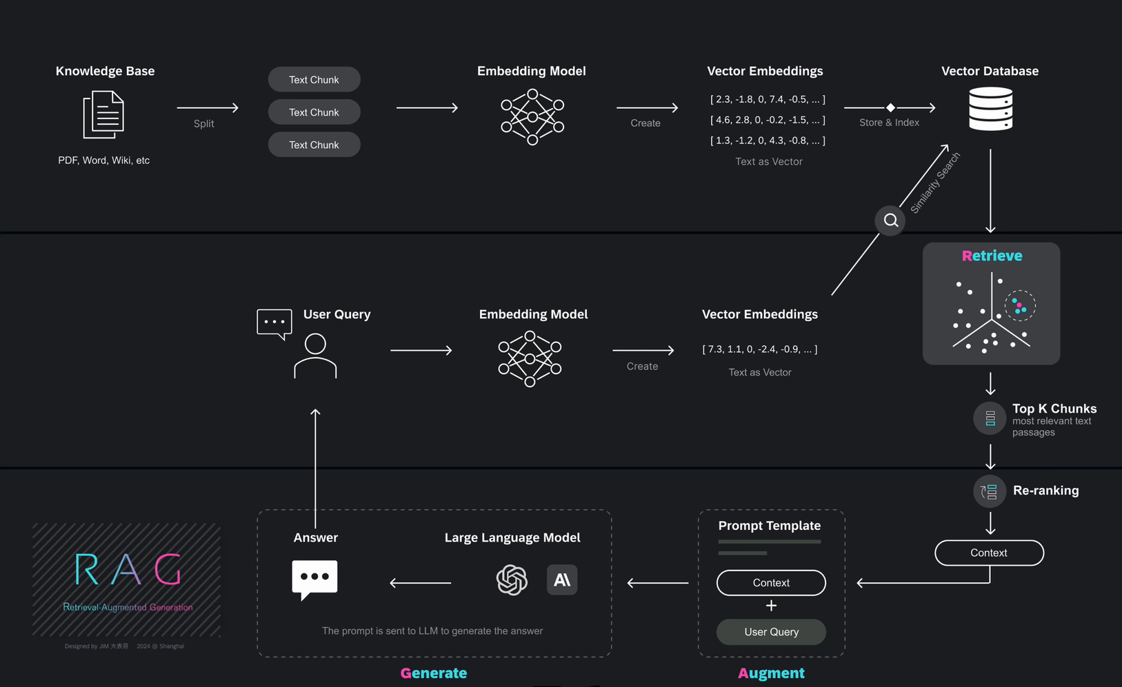 大模型最新理论RAG、Transformer、蒸馏模型的理解_rag大模型和transformer-CSDN博客