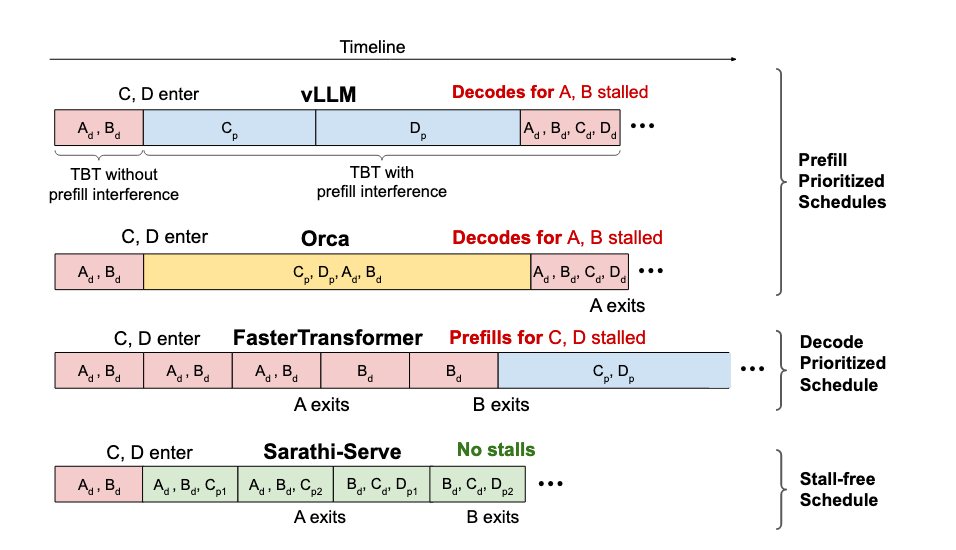 Chunked-Prefills 分块预填充机制详解_chunk prefill-CSDN博客