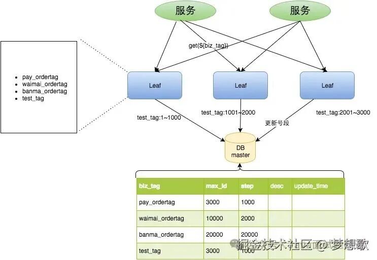 从 Leaf 到通用插件：SpringBoot 分布式 ID 生成方案-CSDN博客