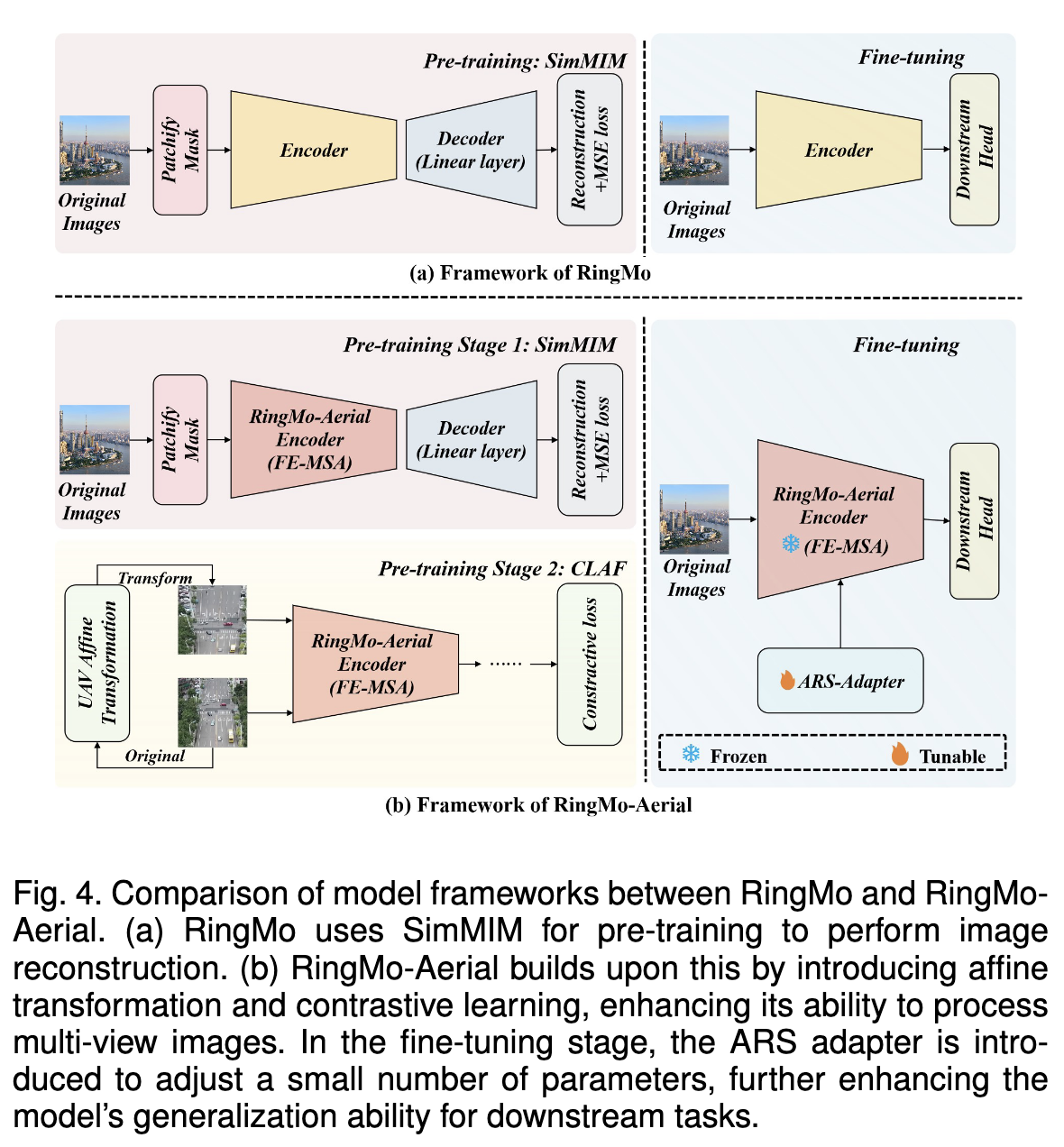 RingMo-Aerial：一种基于仿射变换对比学习的航空遥感基础模型（TPAMI 2025）_ringmo-aerial: an aerial remote sensing ...