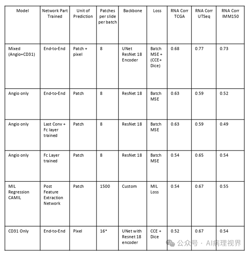 AI病理学新突破：如何利用来源各异、数据参差不齐的队列，实现“拼图式”训练疗效预测模型？_ai预测疗效模型构建-CSDN博客