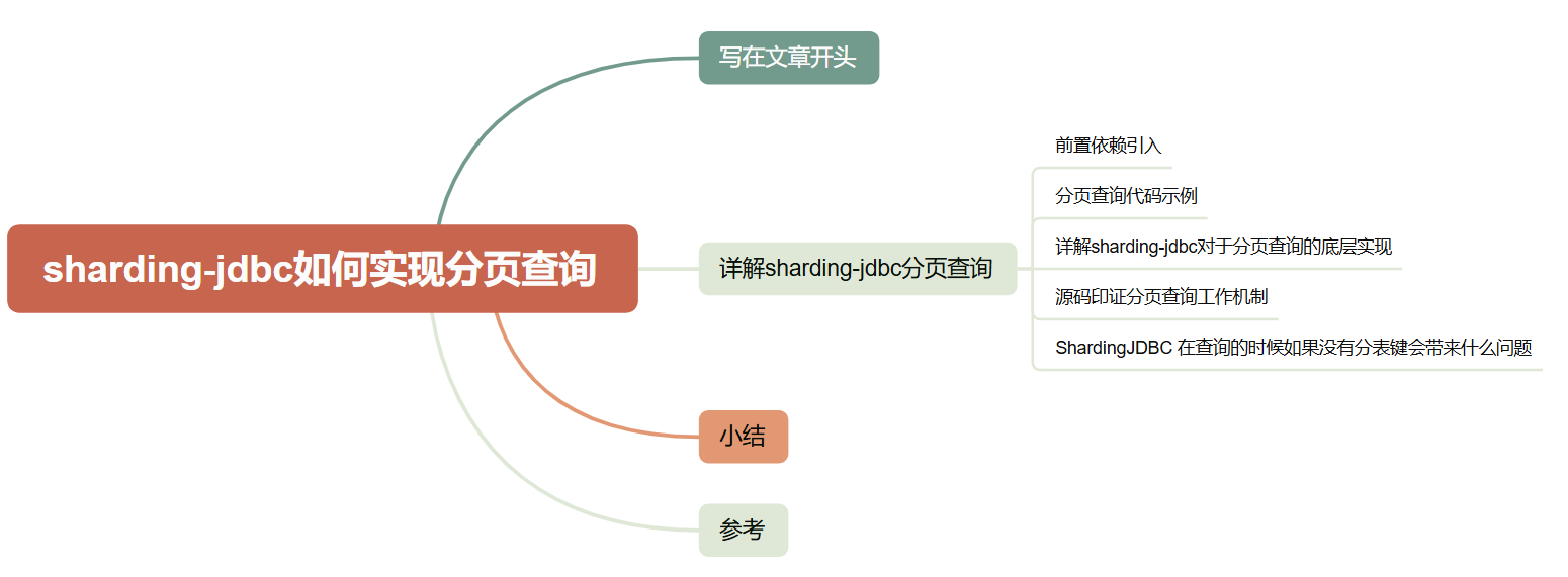 sharding-jdbc如何实现分页查询_shardingjdbc分表后分页查询-CSDN博客