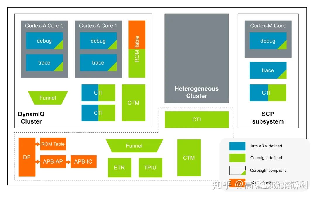 万子长文和你一起探索Arm调试架构_arm coresight architecture specification-CSDN博客