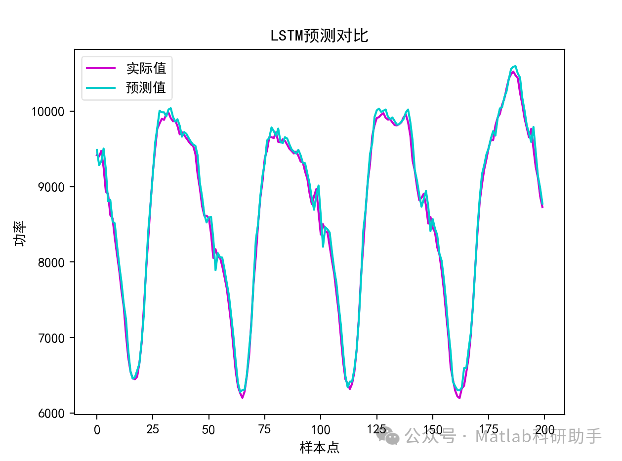 【PSO-LSTM】基于PSO优化LSTM网络的电力负荷预测附Python代码_pod-lstm-CSDN博客