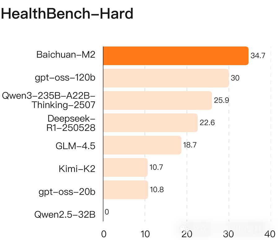 刚刚，百川发布Baichuan-M2超越GPT4，医疗大模型推理迈入新时代！_baichuan-2系列-CSDN博客