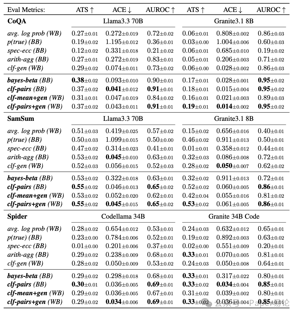 大模型也怕 “瞎猜”！SIMBA UQ：用相似度给 AI 答案打置信分，靠谱多了-CSDN博客