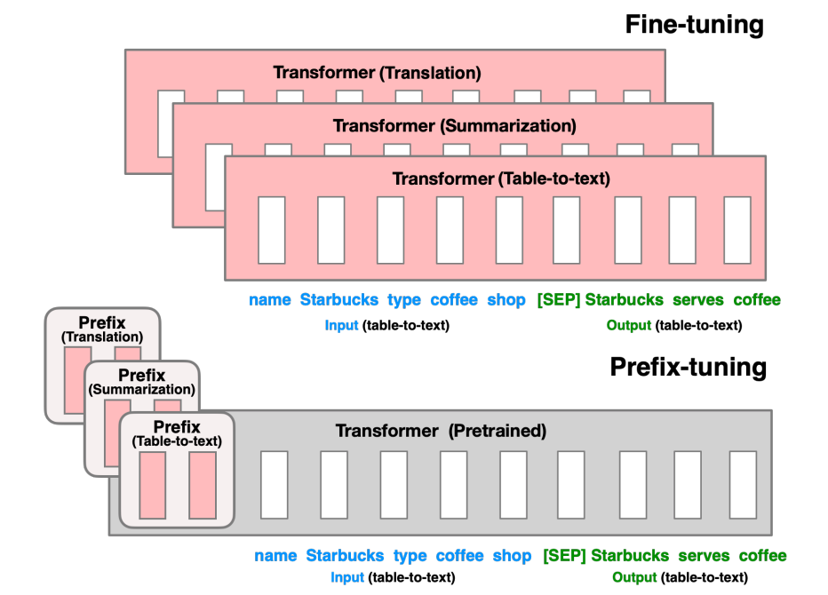 一文彻底搞懂Fine-tuning - 参数高效微调（Parameter-Efficient Fine-Tuning）-CSDN博客