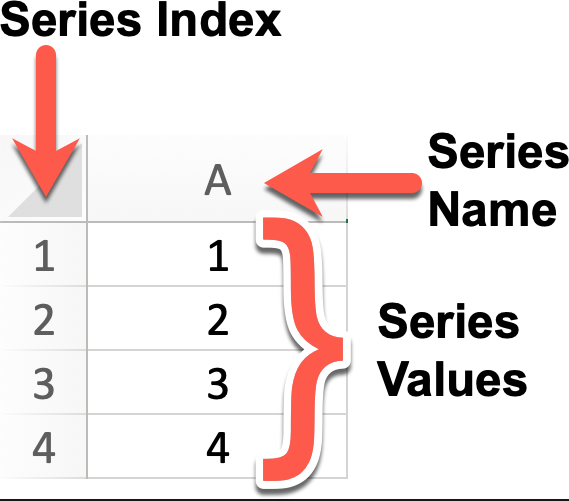 Pandas 数据结构 - Series_pandas series 和 array-CSDN博客