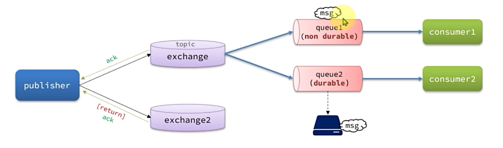 [Java]MQ消息可靠性提升_java controller同步等待mqtt回执-CSDN博客