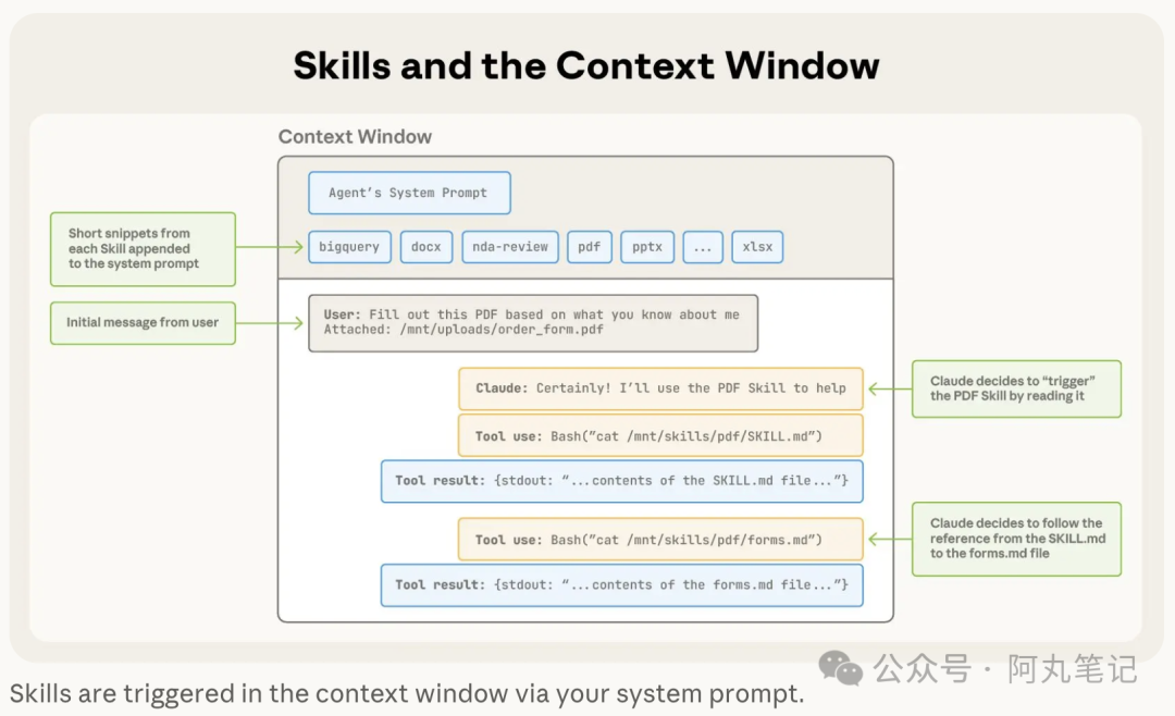 Anthropic Agent Skills，让Agent拥有专业技能的革命性方案-CSDN博客