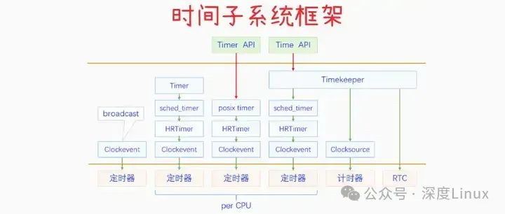 Linux时间子系统：时间的精准掌控者_linux 时间子系统-CSDN博客