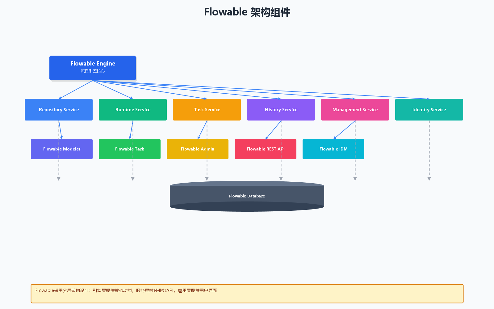 Flowable工作流：从入门到实战_flowable快速入门-CSDN博客