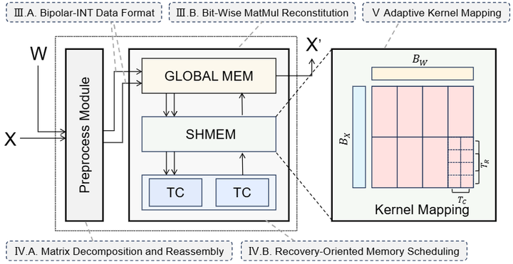 LLM 的最新AI加速器及优化算法 ：GPU|ASIC/CHIPLET/PIM(Processing-in-Memory)|CIM/光子计算/神经形态(最全面的解读：从入门到放弃)-CSDN博客