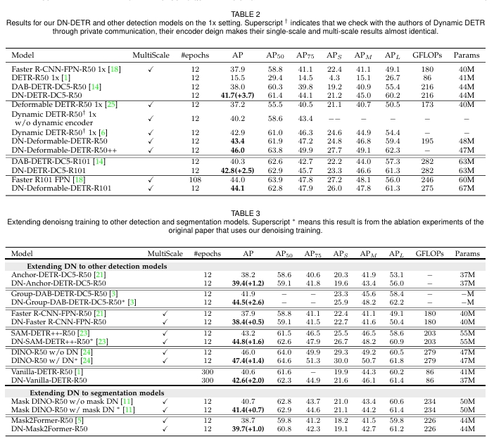 【论文解读】DN-DETR|DN-DETR: Accelerate DETR Training by Introducing Query DeNoising-CSDN博客