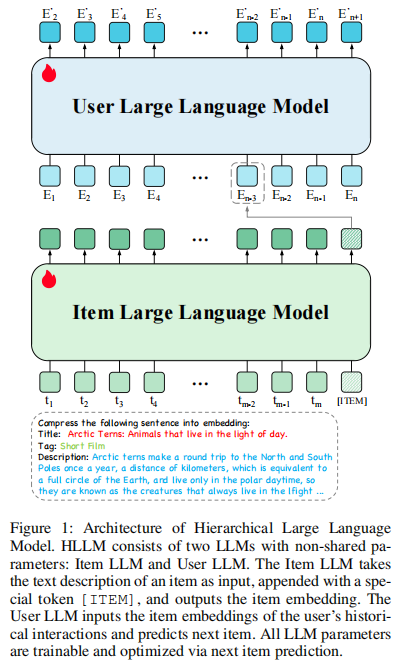 字节跳动 HLLM：革新推荐系统的分层 LLM 方案-CSDN博客