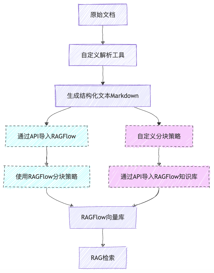 RAGFlow+TextIn：RAG实战教程！1分钟实现解析性能提升-CSDN博客
