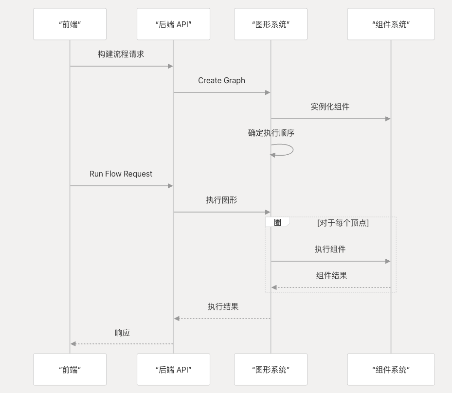 LangFlow技术深度解析：可视化编排LangChain应用的新范式 -（1）系统架构-CSDN博客