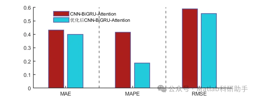 基于霜冰优化算法(RIME)优化CNN-BiGUR-Attention风电功率预测研究附Matlab代码-CSDN博客
