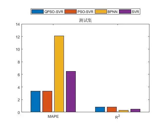 量子粒子群算法优化SVR+PSO-SVR+SVR+BP附Matlab代码-CSDN博客