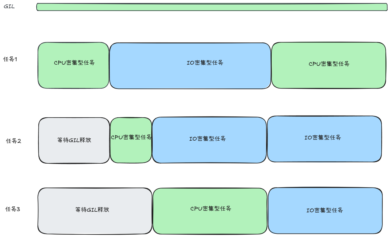 一文粗通 Python Asyncio 并发编程python Asyncio并发编程 Csdn博客