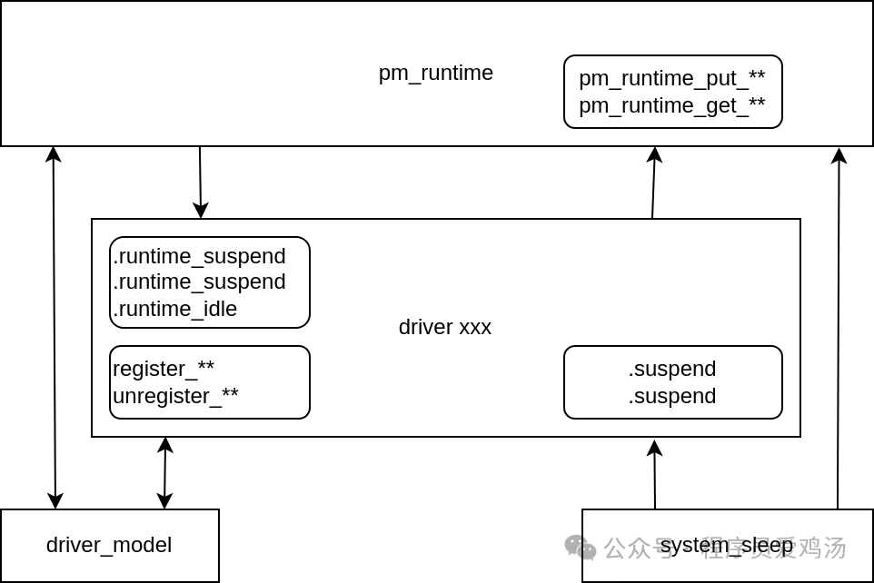 Linux电源管理(11)_Runtime PM之功能描述_linux runtime pm-CSDN博客
