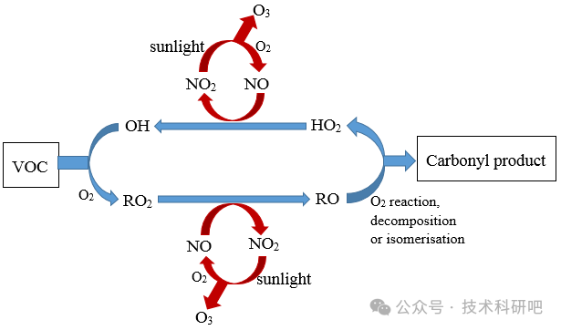 MCM箱模型实践技术应用与O3形成途径、生成潜势、敏感性分析-CSDN博客