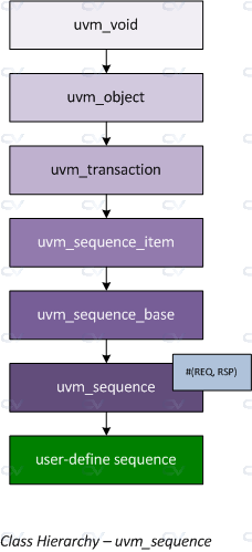 uvm sequence--start() _uvm sequence start-CSDN博客