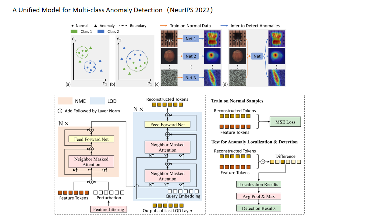Dinomaly: The Less Is More Philosophy inMulti-Class Unsupervised Anomaly Detection_dinomaly: the ...