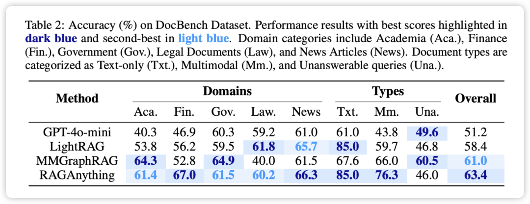 小白学大模型：RAG-Anything 统一多模态问答的RAG框架-CSDN博客