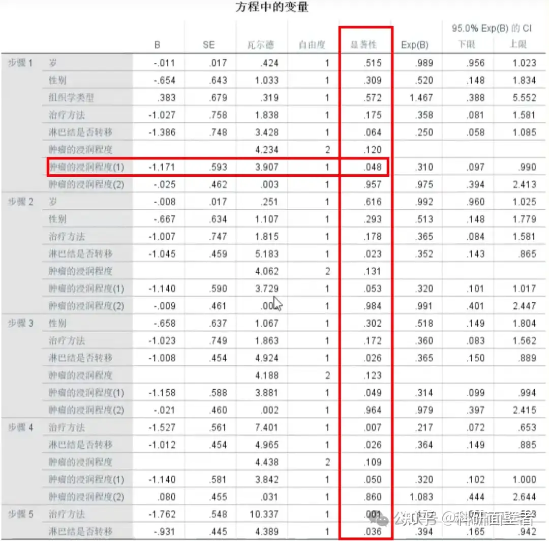 SPSS——“Cox回归”_cox回归模型hr-CSDN博客