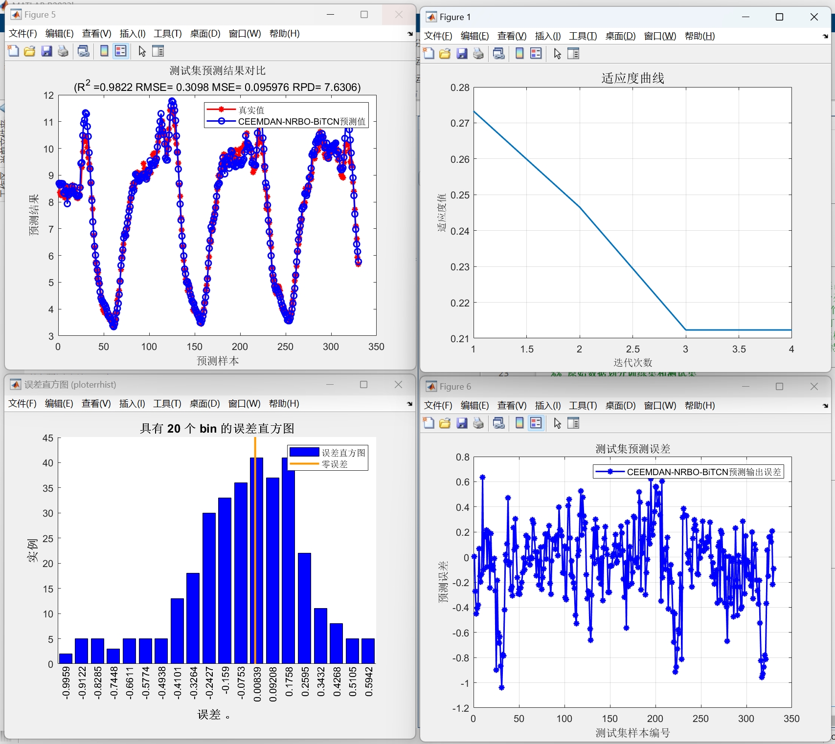 [原创]CEEMDAN-NRBO-BiTCN多变量回归预测 (多输入单输出) Matlab代码_ceemdan代码matlab-CSDN博客