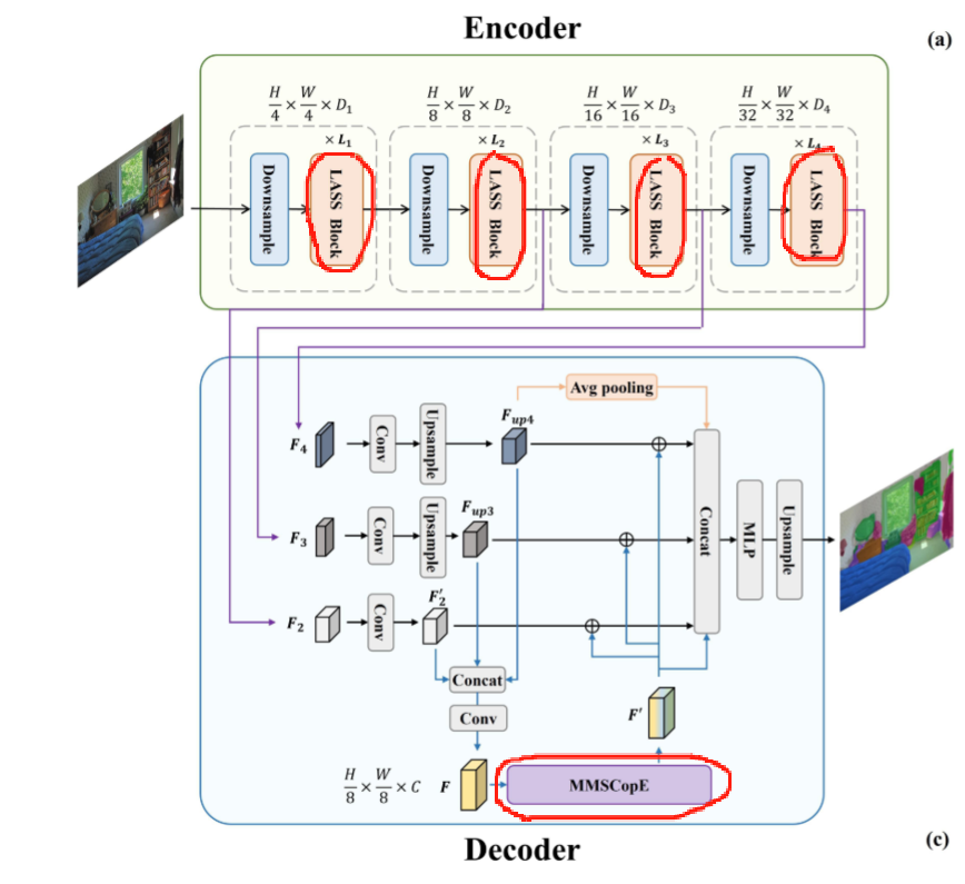 (cvpr2025) SegMAN: 基于状态空间模型和局部注意力全尺度上下文建模语义分割_segman: omni-scale context modeling with state spa ...