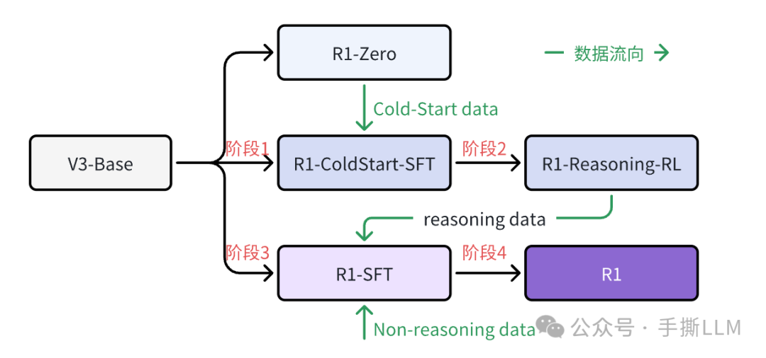 DeepSeek-R1：RL之前是否需要SFT？全面解析与探讨_cold-start data-CSDN博客