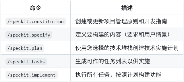 规范驱动开发(SDD)：AI编程的高效新范式，附GitHub 43.7k Star工具详解-CSDN博客