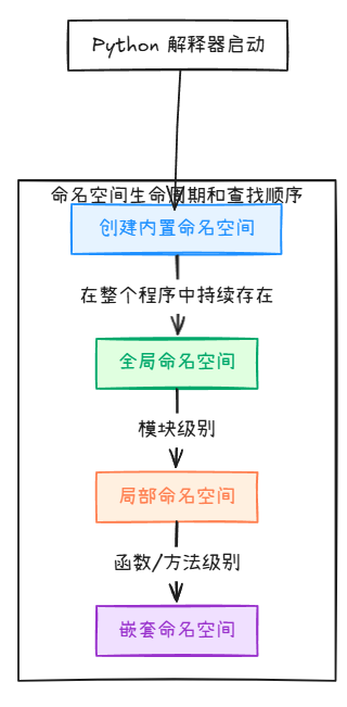 Python 命名空间，你不会不知道是什么吧？？_python namespace-CSDN博客