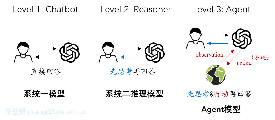 Chain-of-Action (行动链)：从Agent工作流到Agent模型_chain of action-CSDN博客