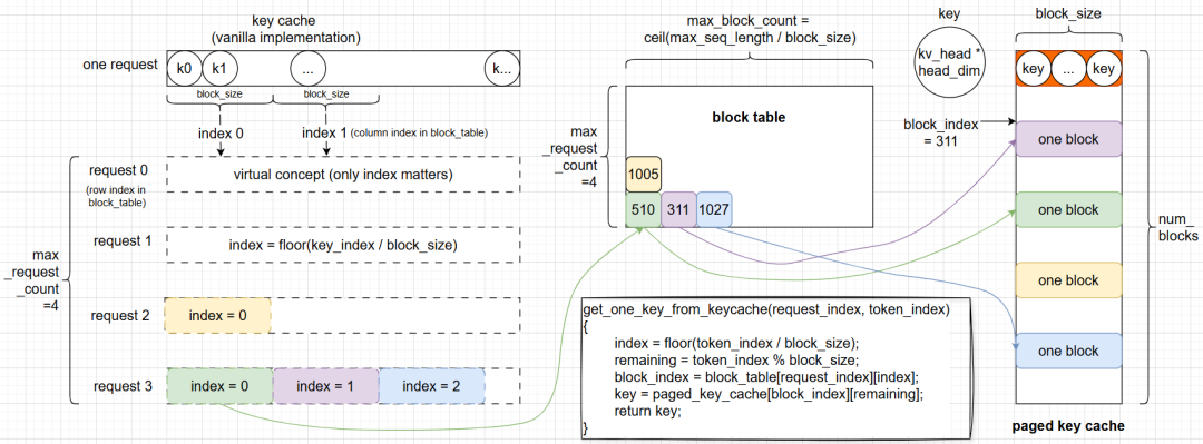 深入解析vLLM的PagedAttention技术：解决大模型KVCache内存管理难题！_vllm block table-CSDN博客