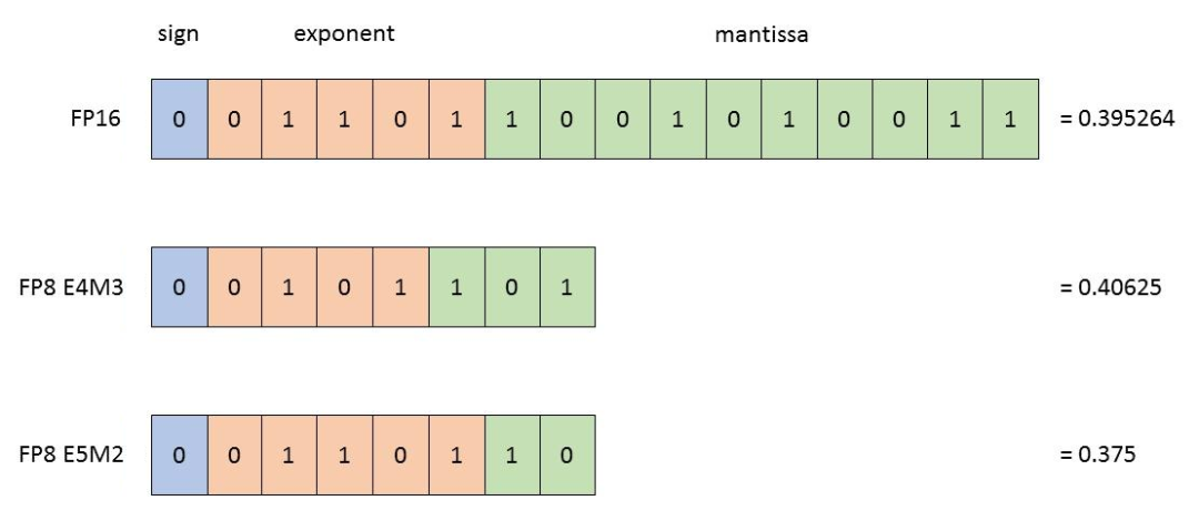 【干货】大模型算力优化全攻略——FP32、FP16、INT8数据格式精讲与实战应用_fp16和fp32-CSDN博客
