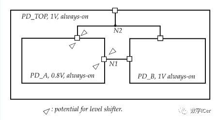level shifter and isolation_enable levelshifter 怎么插入-CSDN博客
