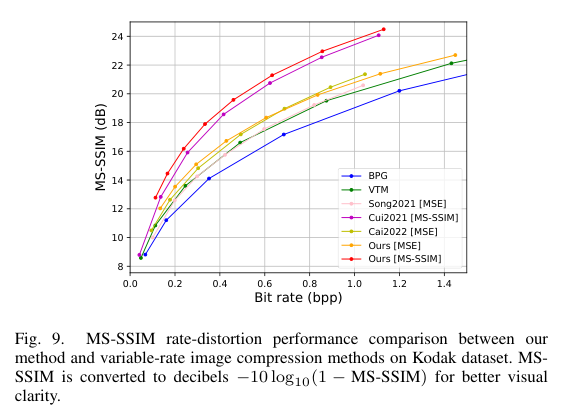 图像压缩Multi-Scale Invertible Neural Network for Wide-Range Variable-Rate Learned Image Compression ...