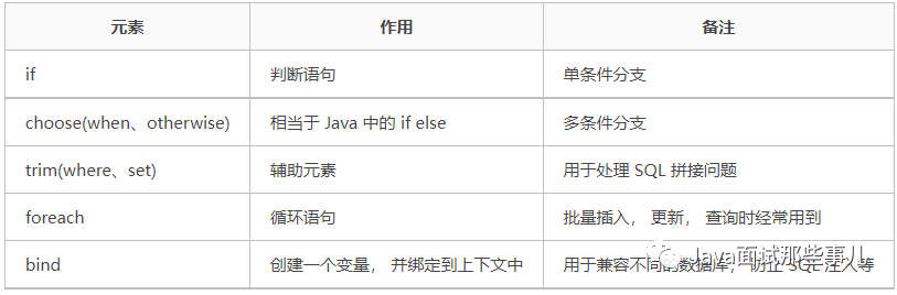 Mybatis 动态 Sql(认真看看, 以后写 Sql 就爽多了) Mybatis Dynamic Sql Csdn博客