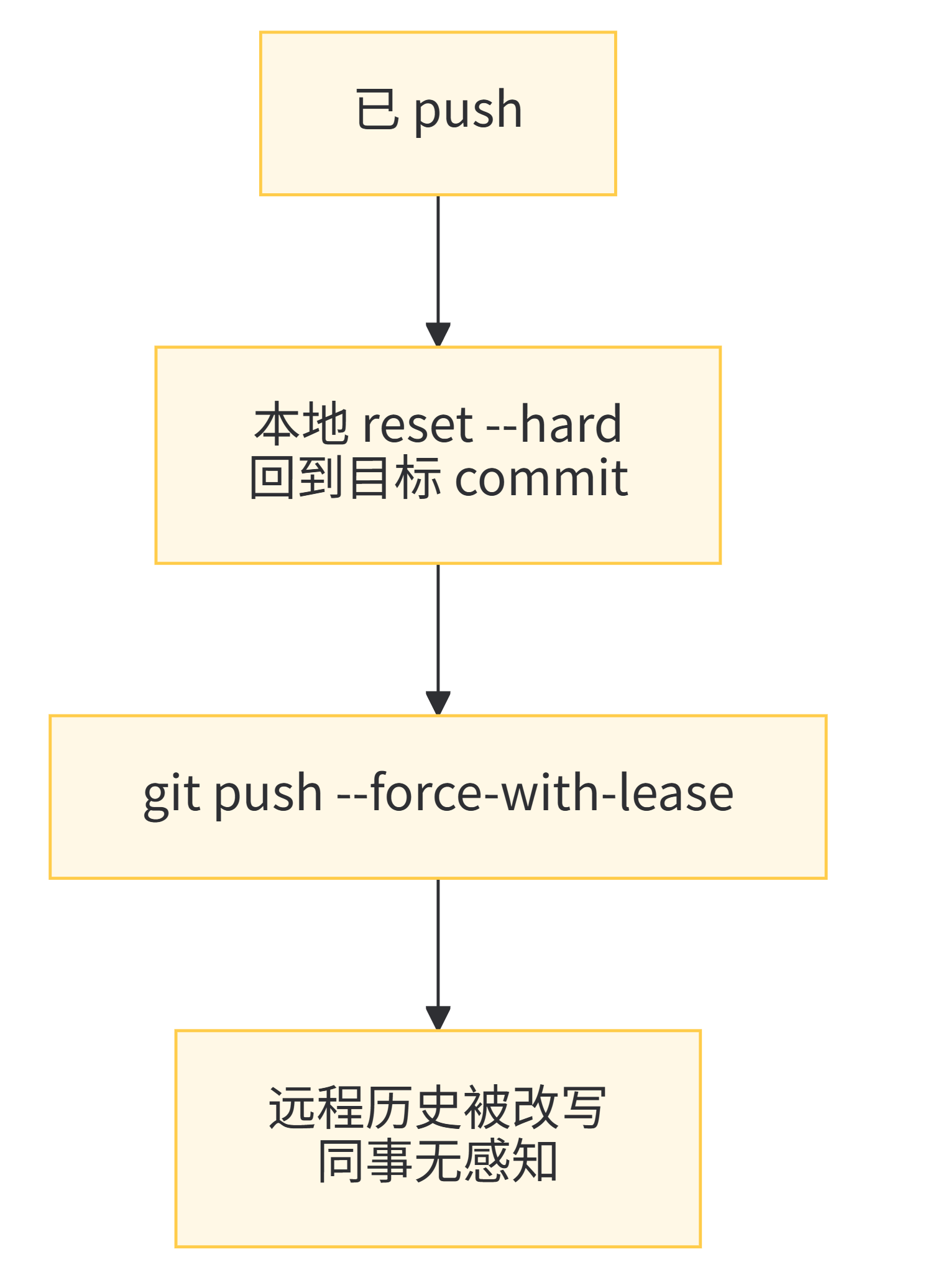 Git提交错了，别慌！还有后悔药_git_液态不合群-火山引擎 ADG 社区
